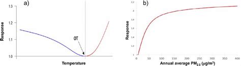 Exposure Response Curves A Illustrative U Curve For The Relationship