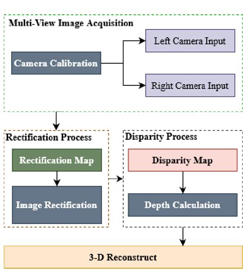 The Architecture Of The 3 D Reconstruction Model Download Scientific Diagram