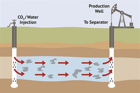 How Ffkms Protect Components In Enhanced Oil Recovery Operations Pi Process Instrumentation