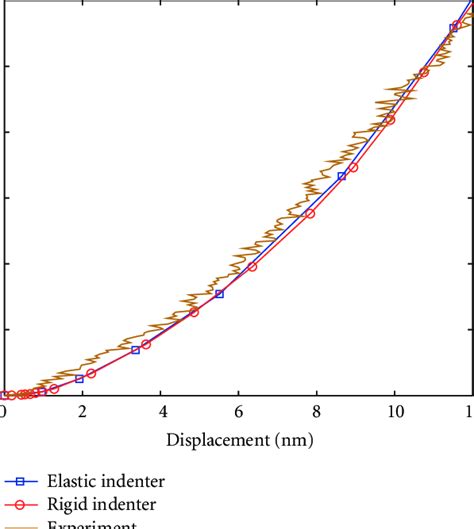 Calibration Of The Finite Element Model Using The Experimental Data