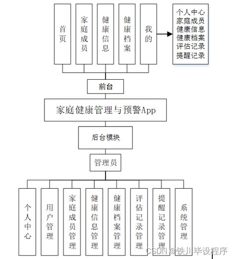 Ssmjavanodepythonphp适用于家庭健康管理与预警的app设计与实现【2024年毕设】家庭健康跟踪系统java毕业设计 Csdn博客