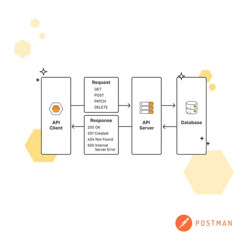 postman on twitter what are the 4 components of a rest api 🚀🤔 1 api