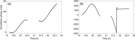 A Correlation Phase Of The Ascender On Bj‐tm Baselines B