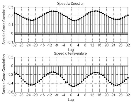 A Analysis Of Cross Correlation Wind Speed X Direction B Analysis Download Scientific