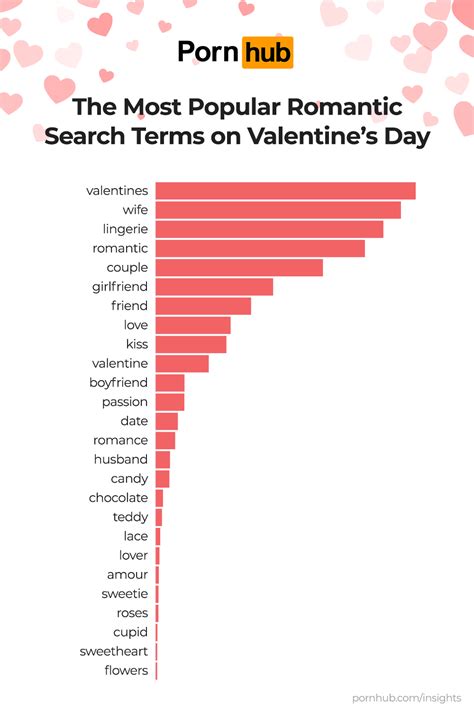 Valentines Insights 2023 Pornhub Insights