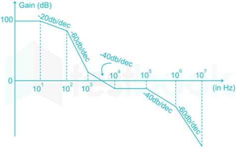 Bode Plot MCQ Free PDF Objective Question Answer For Bode Plot Quiz Download Now