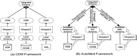 Figure 1 From Using Automed Metadata In Data Warehousing Environments Semantic Scholar
