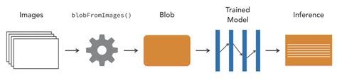 Deep Learning Using Opencv As Deep Learning Inference Engine With