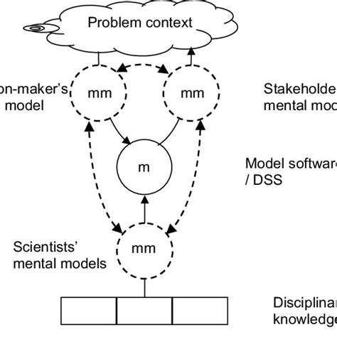 the three dimensions of complex unstructured problems download