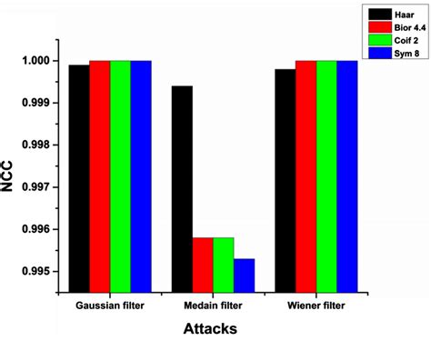 Comparison Among Different Wavelets Under Filtering Attacks Download Scientific Diagram