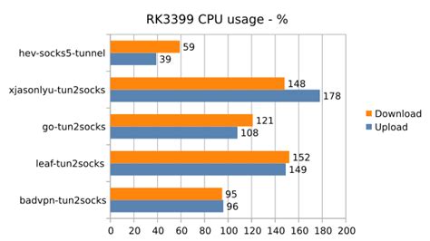 Benchmarking Of Tun2socks On Rk3399 Hev