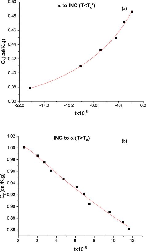 Heat Capacity C P As A Function Of The Reduced Temperature T ¼ TÀtc T C