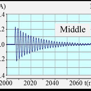 Zero Sequence Current Simulated Waveform Of Different Fault Line Types Download Scientific
