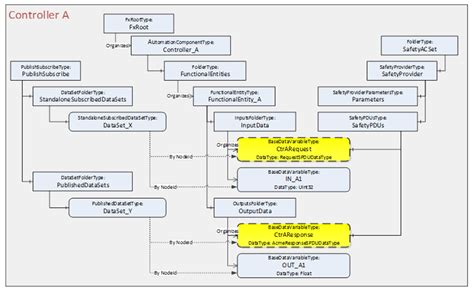 Uafx Part 81 Connecting Devices And Information Model Annex C