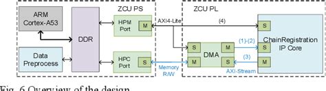 Figure 6 From Design Hybrid Computing Architecture For Accelerating