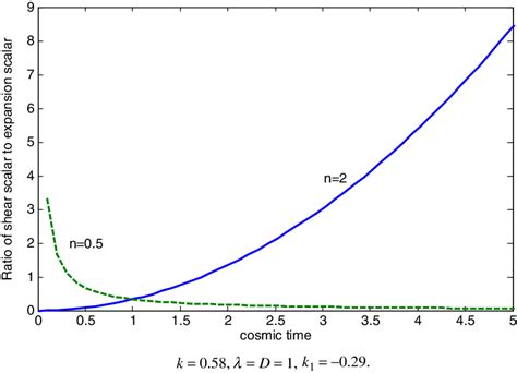 Ratio Of Shear Scalar To Expansion Scalar Versus Cosmic Time