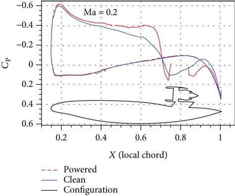 Upper Surface Pressure Distribution Airframe On The Engines Download Scientific Diagram