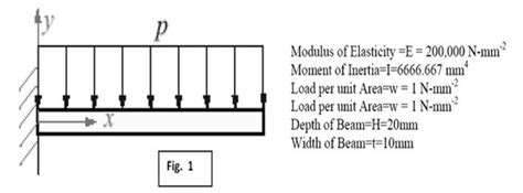 nodal solution for simple cantilever beam with uniform distributed load