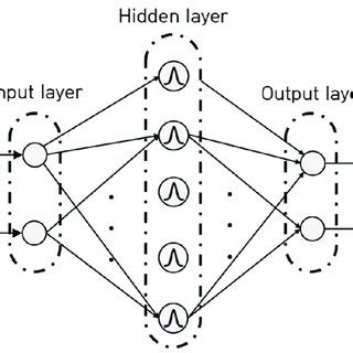 Structure of radial basis function neural network. | Download Scientific Diagram