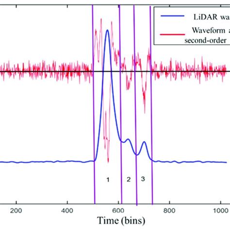 Comparison Of The Lidar Waveform And The Waveform After The Download Scientific Diagram