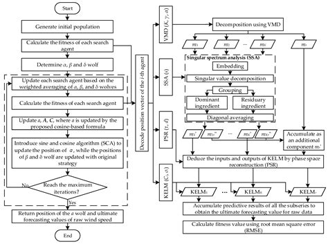 A Hybrid Approach For Multi Step Wind Speed Forecasting Based On Multi Scale Dominant Ingredient