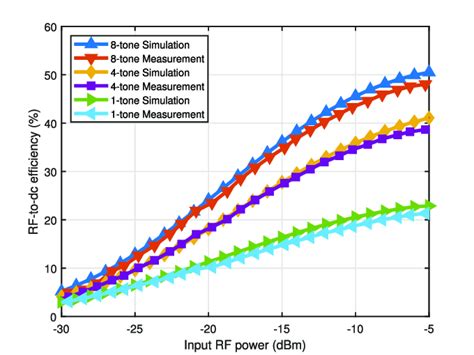 Rf To Dc Efficiency Of The Rectifier Design With 1 Tone 4 Tone And Download Scientific