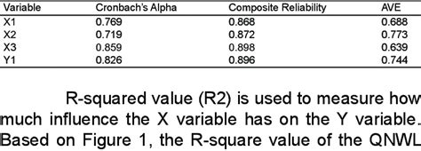 Cronbachs Alpha Composite Reliability And Average Variance Extracted