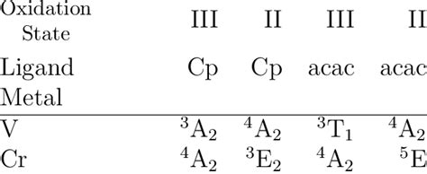The Expected Ground State Term Symbols Of The Metallocene Or Acac Download Scientific Diagram