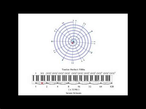 Pythagorean Tuning