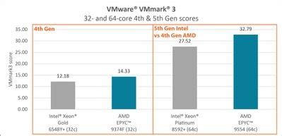 4th Gen AMD EPYC Processors Continue Performance Dominance For Private Clouds
