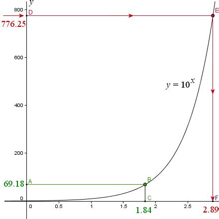 Logarithms - a visual introduction - Interactive Mathematics