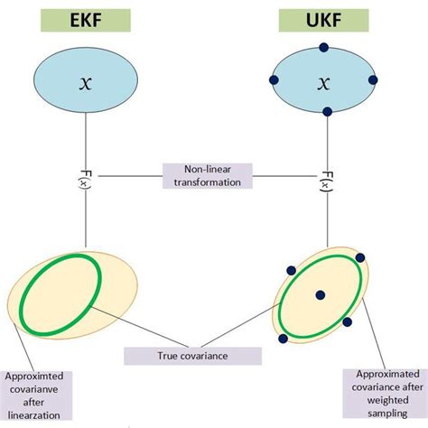 Illustration Of Ekf And Ukf Download Scientific Diagram