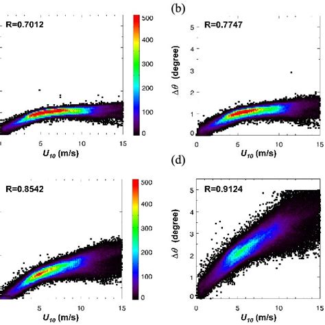 Two Dimensional Histograms Between Ordinate Estimated θ At A 6925