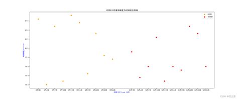 （31）matplotlib绘制散点图matplotlib 绘制多条散点图 Csdn博客