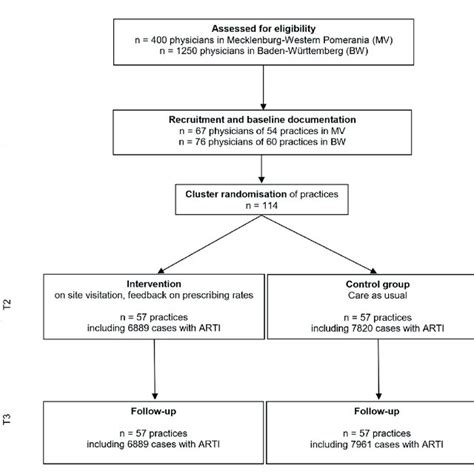 Patient And Physician Flow In The Nested Cluster Randomised Controlled Download Scientific