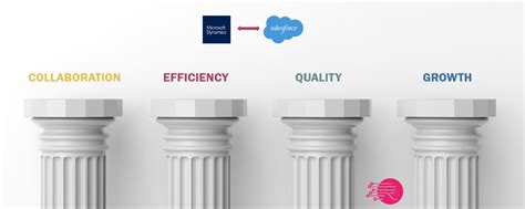 The 4 Pillars Of Salesforce Microsoft Dynamics Erp Integration