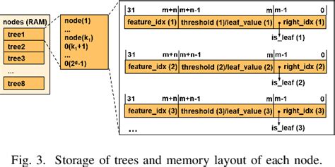 Figure 3 From An Efficient Fpga Based Accelerator For Deep Forest