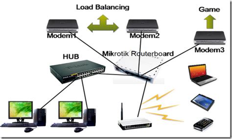 Fitur Mikrotik Coba Coba Aja