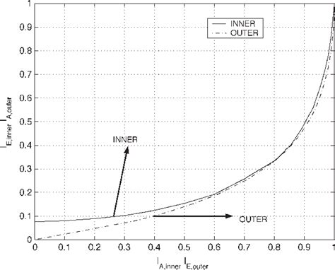 Figure 1 From Design Of Irregular Repeat Accumulate Codes For Ofdm