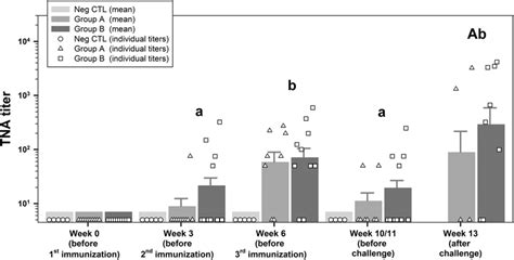 Toxin Neutralization Assay Tna Titers Displayed Are Download