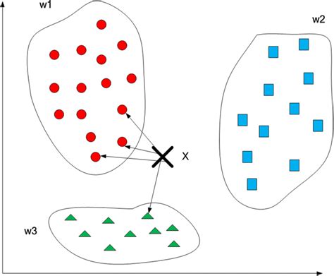 Classification Process Of Knn Classification Algorithm Download