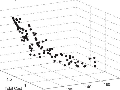 Time Cost Quality Impact Tradeoff Pareto Front Using Omode Download