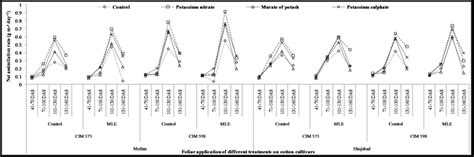 Effect Of Sole And Combined Foliar Application Of Moringa Leaf Extract