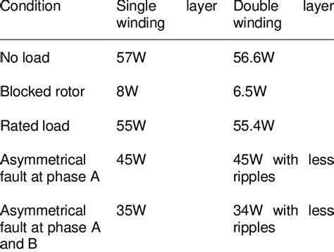 Core Loss Performance At Different Condition Download Scientific Diagram
