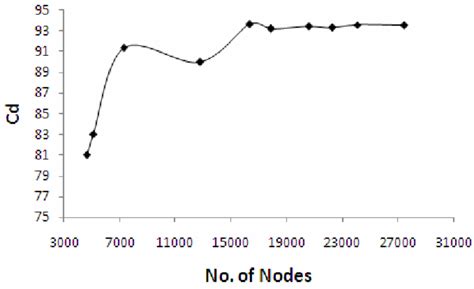 Grid Independence Test For 2 Bladed H Rotor Download Scientific Diagram