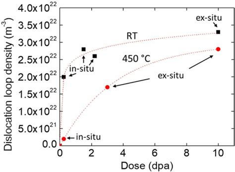 plot showing the dislocation loop density with respect to dose for rt
