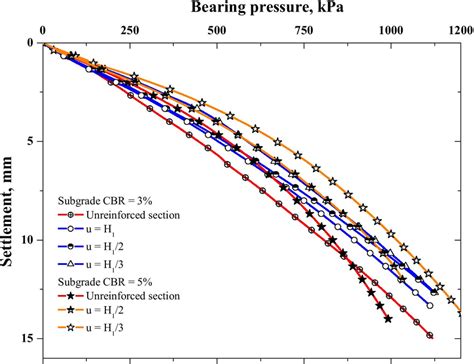 Load Settlement Response Of Unreinforced And Pp30 Geogridreinforced