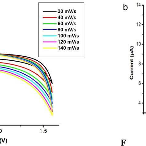 A Effect Of Scan Rate On The Oxidation Current And The Potential B Download Scientific Diagram