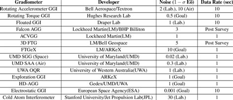 Gravity Gradiometer Instrumentsggi 2 Download Scientific Diagram