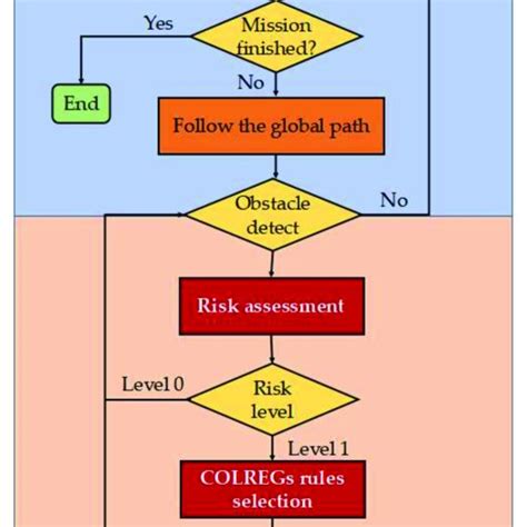 Flowchart Of The Colreg Compliant Usv Collision Avoidance Path Planning